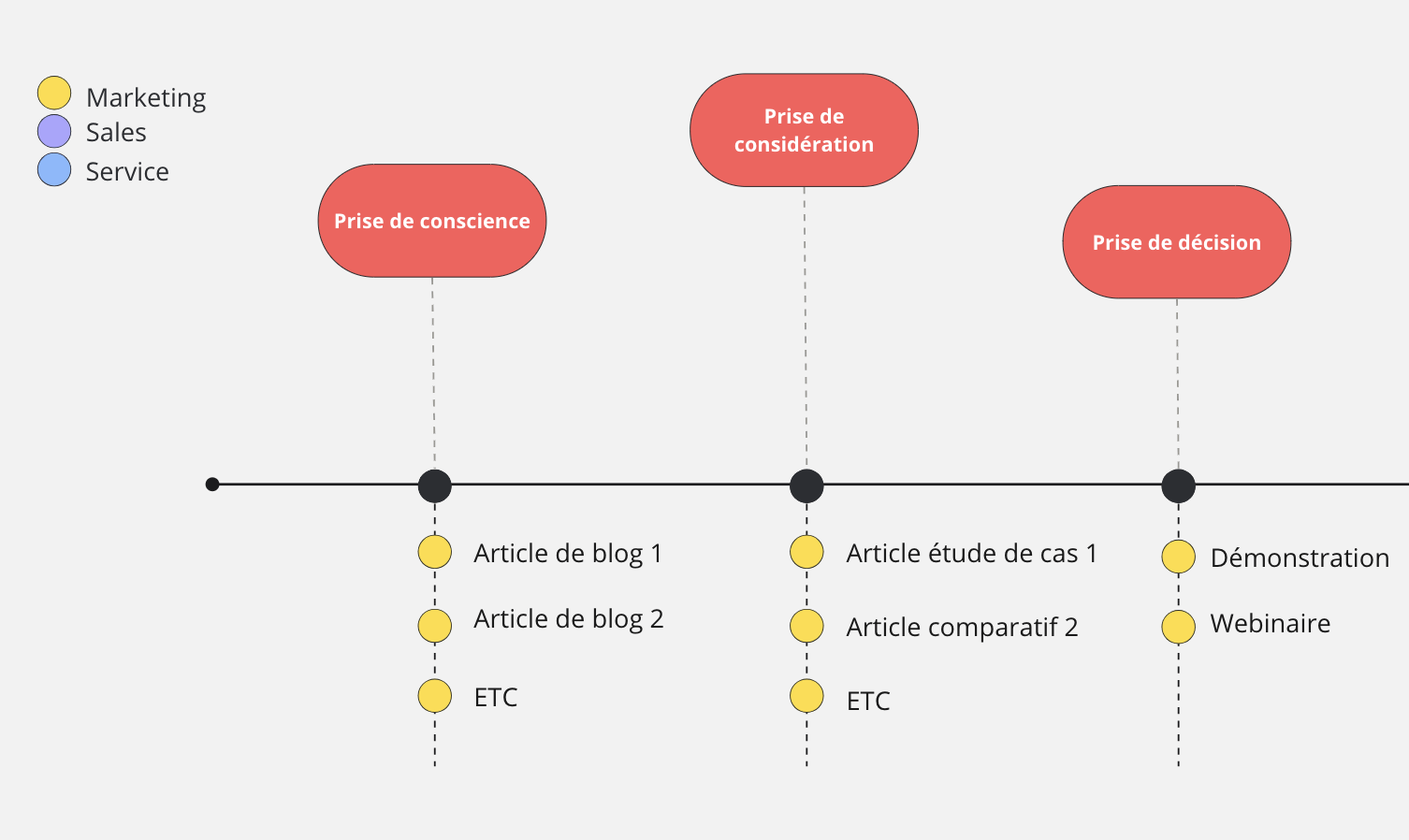 Tout savoir sur le lead nurturing : définition, mise en œuvre et exemples